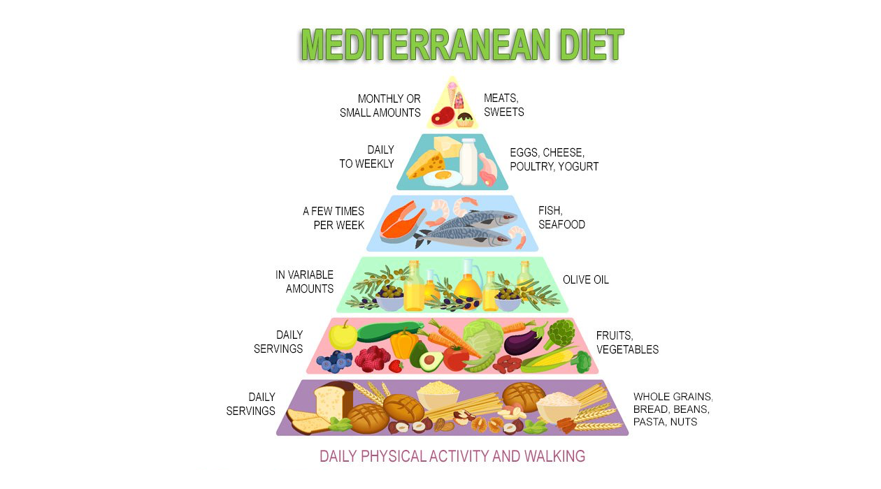Best Diets in 2023 - Mediterranean Diet Wins Again ...